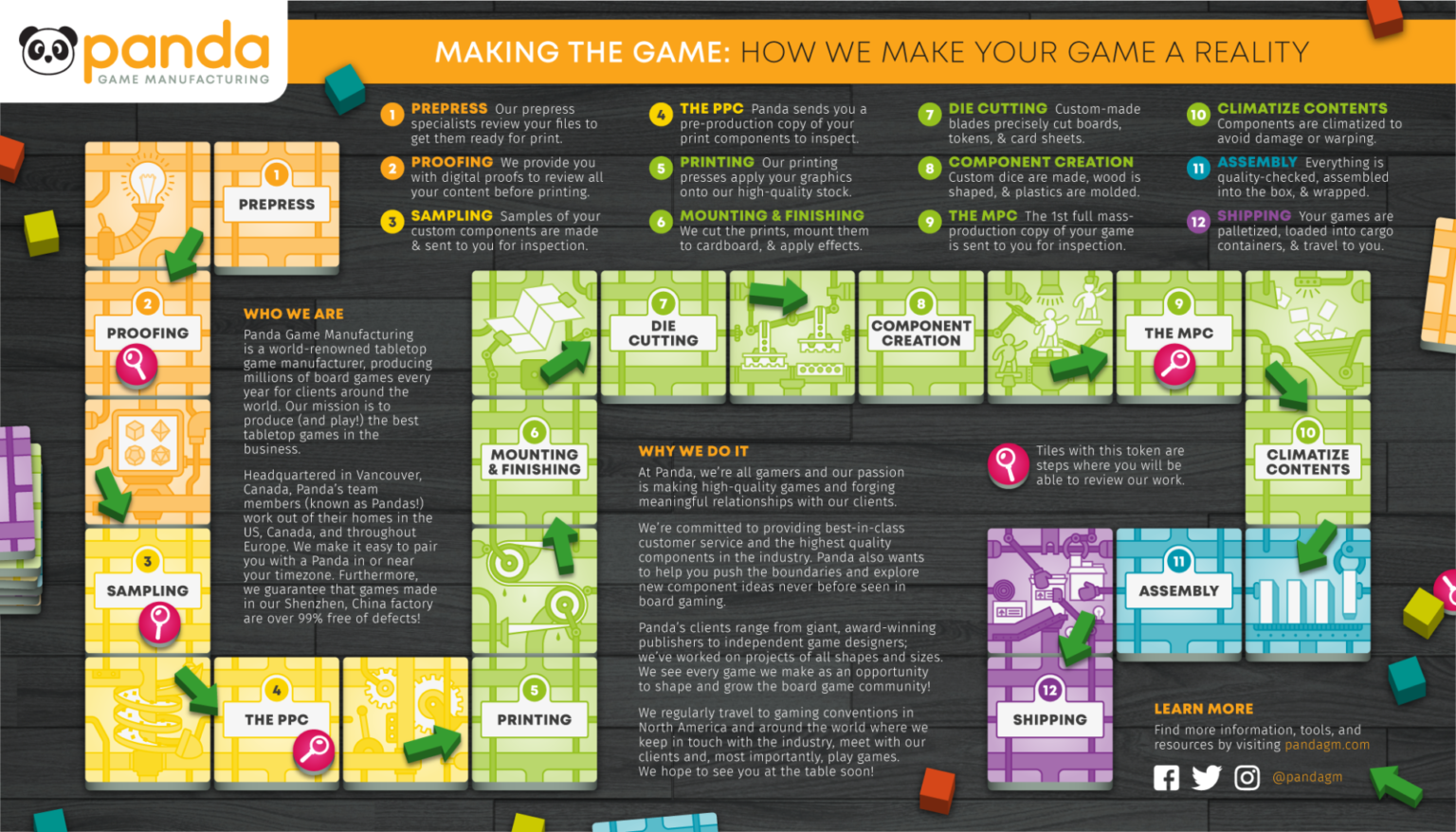 Our Process – Panda Game Manufacturing