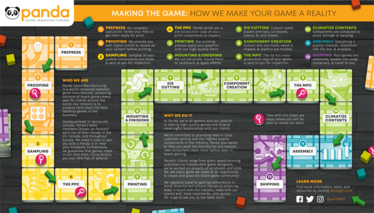 Our Process – Panda Game Manufacturing